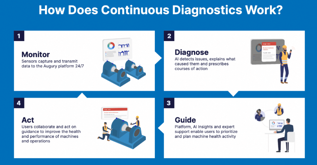 Augury's Machine Health Monitoring for Future Resilience